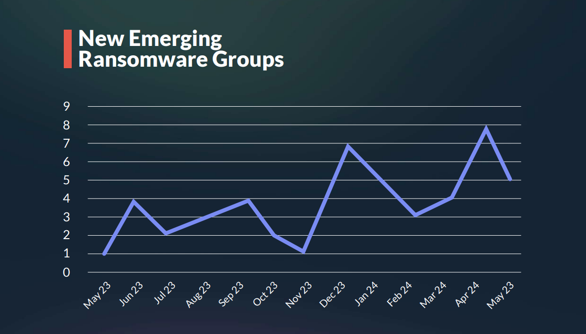 Ransomware Groups Report 2024 - Q3